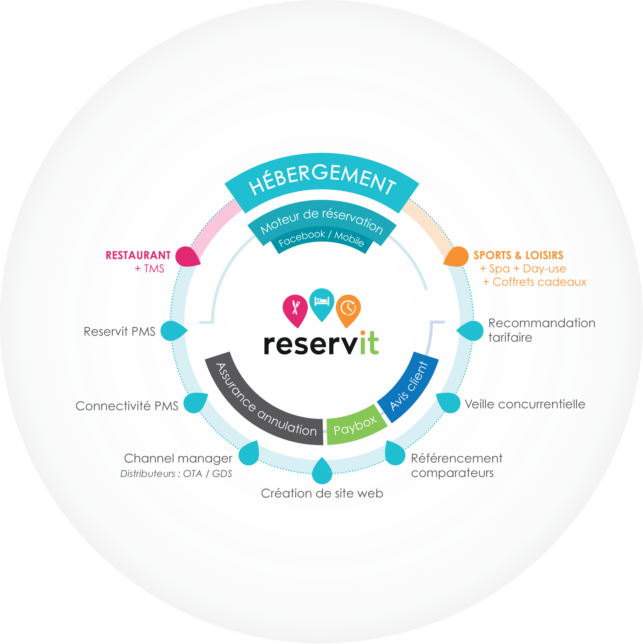 Avec RESERVIT 3 en 1 cloud, prenez en main la commercialisation de ...